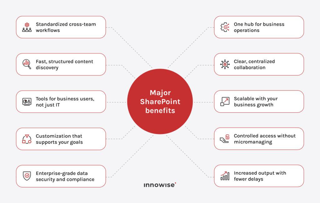 10 key SharePoint benefits and 12 real-world use cases (with examples)
